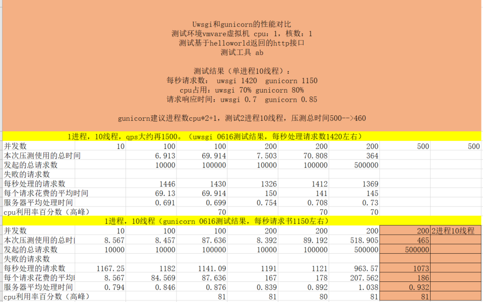 uWSGI和Gunicorn的对比小结 | 昨非的个人网站